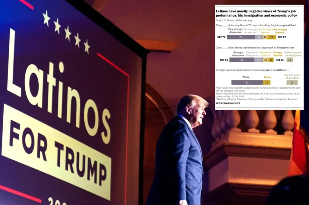 Most Hispanic Republicans believe the president’s policies are ‘harmful ...